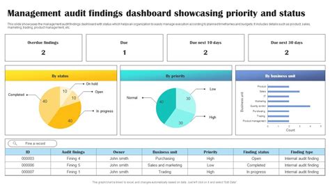 Management Audit Findings Dashboard Showcasing Priority And Status Ppt