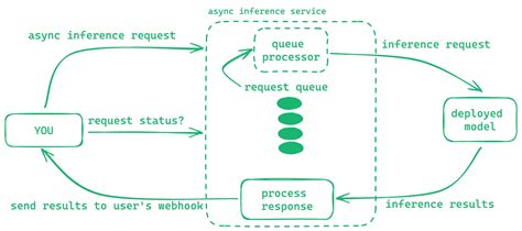 Using Asynchronous Inference In Production Baseten Blog