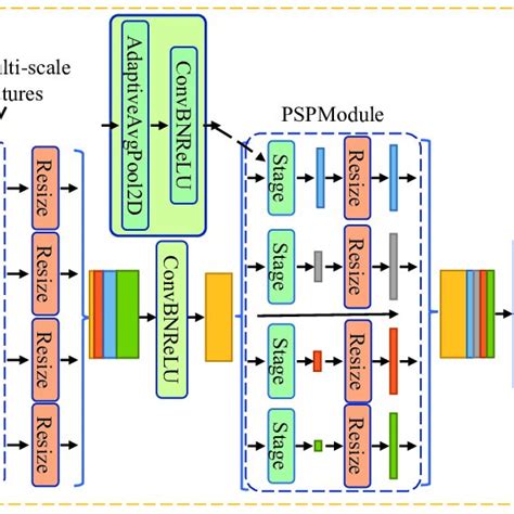 The Architecture Of The Fusion Module The Left Of The Figure Performs