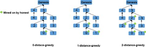 Figure 9 From Proof Of Stake Longest Chain Protocols Security Vs