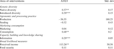 Estimation Using The Doubly Robust Estimator Download Table