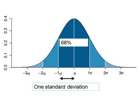 Standard Deviation Tutorial Sophia Learning