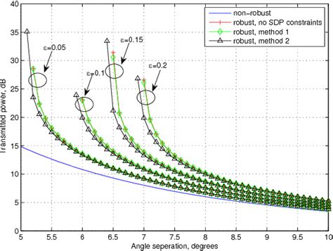Figure 1 From Robust Downlink Beamforming Using Positive Semi Definite Covariance Constraints