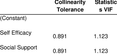 Multicollinearity Test Results Using Spss Version 25 Download Scientific Diagram