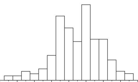 Histogram Showing Size Fequency Distribution For Conus Princeps On The