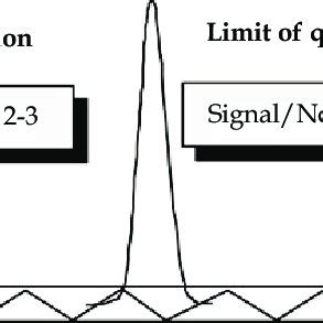Limit Of Detection And Limit Of Quantitation Via Signal To Noise The Download Scientific