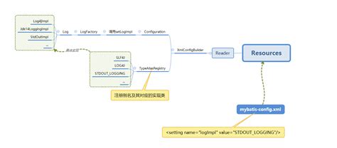 Mybatis系列 Mybatis源码之 Log的实现流程（4）sessionfactorygetconfigurationsetlogimpl Csdn博客