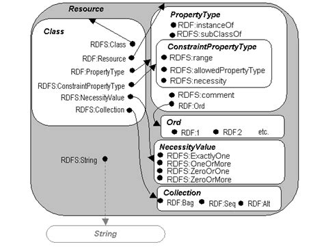 Resource Description Framework RDF Schemas