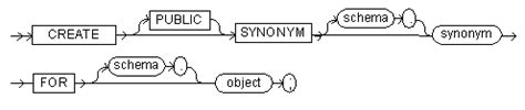 Syntax Diagram Conventions