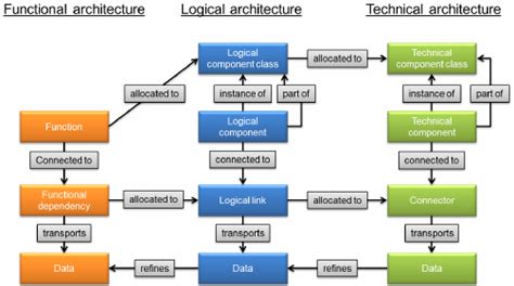 Levels Of Abstraction Download Scientific Diagram