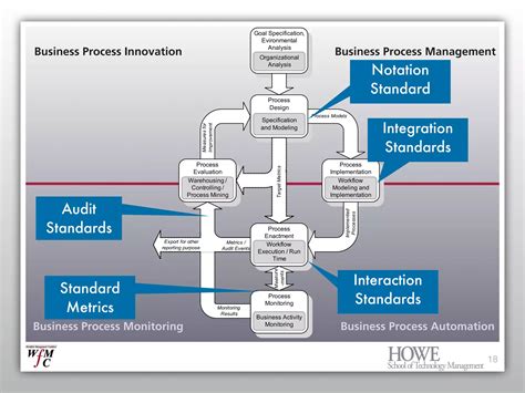 What Every Enterprise Architect Needs To Know About Bpm And Workflow Ppt
