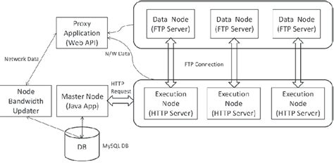 Architecture Of Blog Analysis Service For Nebula Download Scientific Diagram