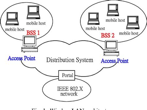 Figure 1 From Implementation Of Wireless Network Environments