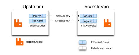 Rabbitmq Federation 사용하기