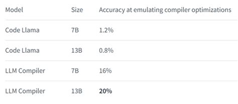 Meta Releases Meta Large Language Model Compiler A Commercially