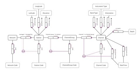 Knowledge Graphs For Seismic Data And Metadata Posgeo