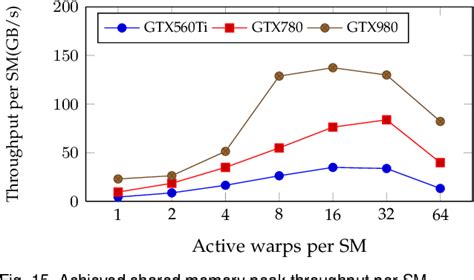 figure 15 from dissecting gpu memory hierarchy through