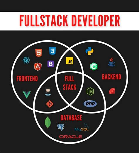fullstackdeveloper fullstackdevelopment javascript developer html… ritik agrwal