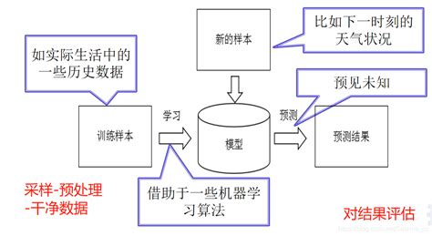 机器学习 总结 （概述 Svm 决策树 聚类算法 集成学习）聚类算法与决策树 Csdn博客