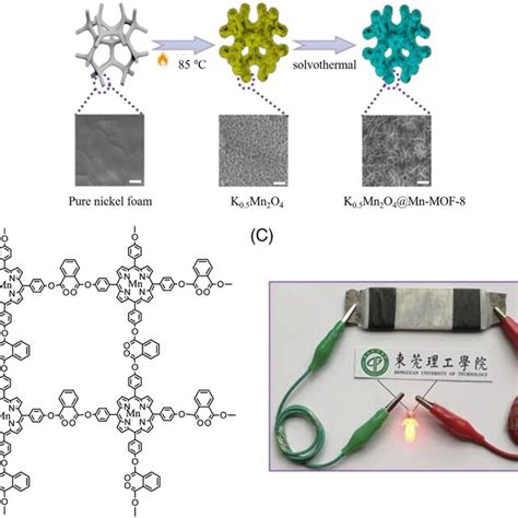 A Schematic Illustration Of The Synthesis Of A Mn‐mof Composite 8 Download Scientific