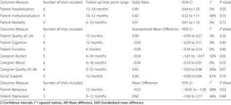 Effects Of Coordinating Interventions On Binary And Continuous Outcome