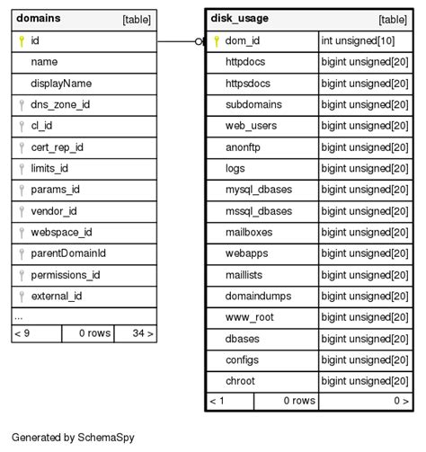 Disk Usage Psa Database