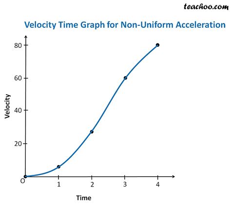 Velocity Time Graph Meaning Of Shapes Teachoo Concepts