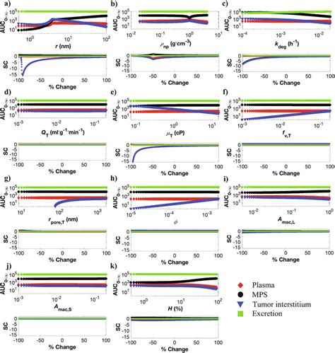 Local Sensitivity Analysis Lsa Model Outputs Auc0À1 Units IdÁh