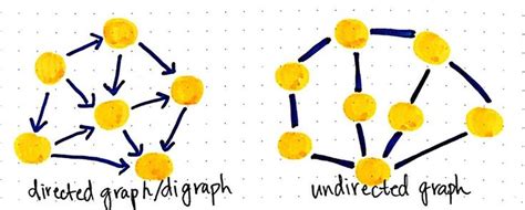 A Gentle Introduction To Graph Theory Graphing Learn Programming