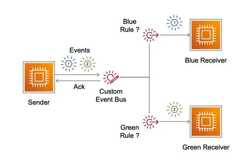 Community Understanding Integration Patterns In Event Driven Architecture