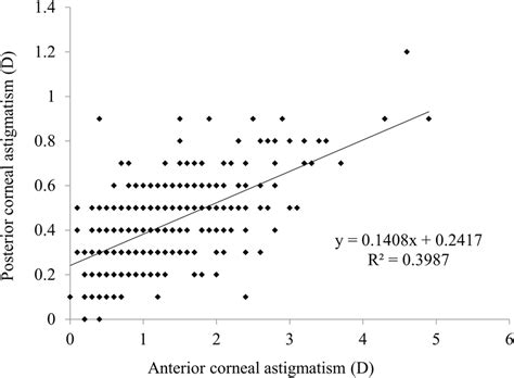 A Graph Showing A Significant Correlation Between The Magnitudes Of Download Scientific Diagram