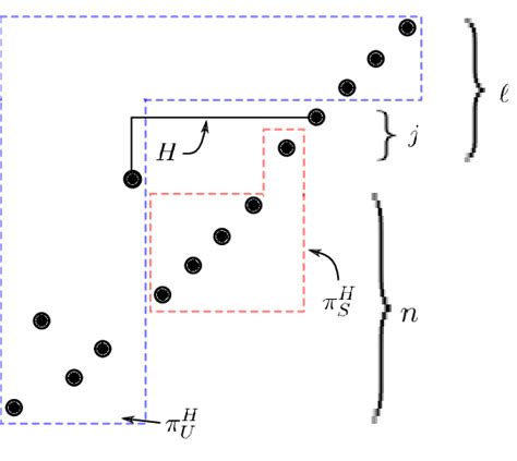 An Example Of A Permutation π ∈ D 5 9 And A Hook H With I 4 And J