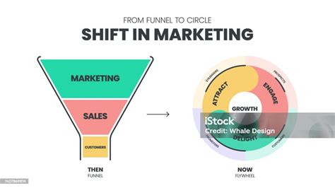 깔때기에서 서클 시프트 시장 인포 그래픽 템플릿에 아이콘이 있습니다 지속 가능한 마케팅 유입 경로에서 지속 가능한 성장 마케팅 사이클 개념으로 전환하십시오 프레젠테이션