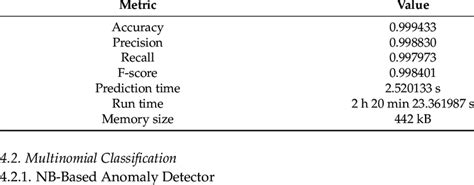 Deep Ann Based Anomaly Detectors Metrics Recorded Binary Classification Download