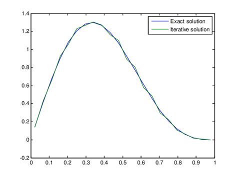 Illustration Of The Iterative Solution When I I N 0 1 Download