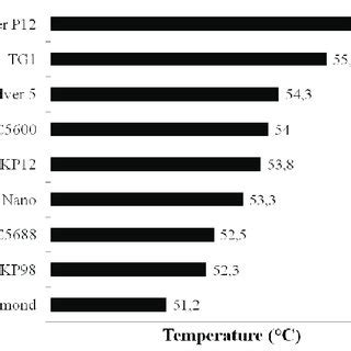 The Temperature Profiles Of CPU For Different Amount Of Interface Download Scientific Diagram