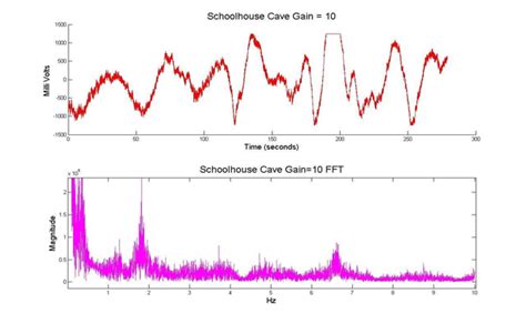 Collection Of Infrasonic Sounds From Sources Of Military Importance