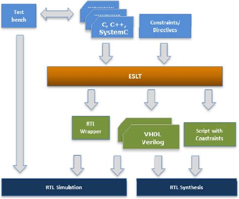 Figure 2 From High Level Synthesis For Accelerating The Fpga