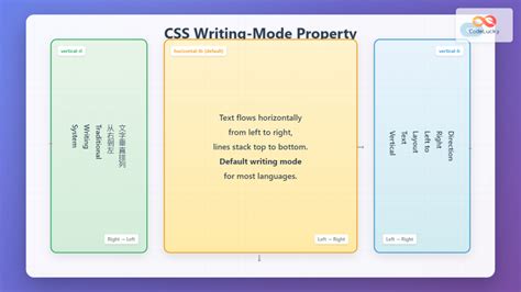 Css Text Orientation Property Complete Guide To Vertical Text Character Control Codelucky