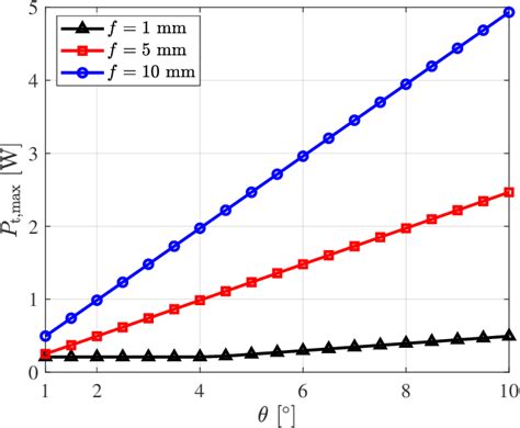 P Tmax Versus θ For A Lambertian Diffuser Of Order M And With