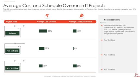 Agile Methodology For Data Migration Project It Average Cost And Schedule Overrun In It Projects
