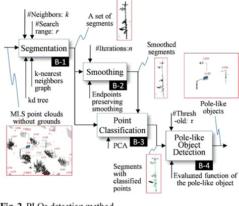 Figure 2 From Detection And Classification Of Pole Like Objects From Mobile Laser Scanning Data