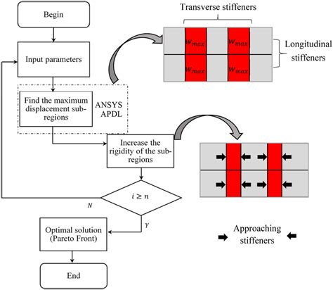 Procedure Of The Robust Optimization Algorithm Download Scientific