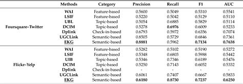 Table 1 From User Identity Linkage Across Social Networks With The
