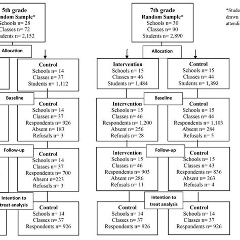 Flowchart Of The Randomized Controlled Trial Assessing The Effect Of