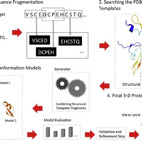 Pdf Three Dimensional Protein Structure Prediction Methods And Computational Strategies