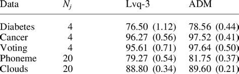 correct classification rate for the test data sets download table