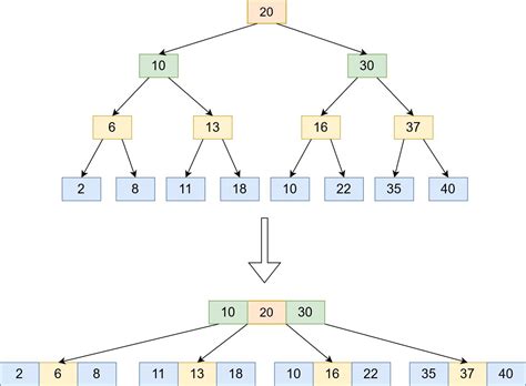 faster hash maps binary trees etc through data layout modification