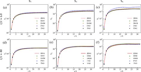 Figure 6 From A Transformer Based Neural Operator For Large Eddy Simulation Of Turbulence