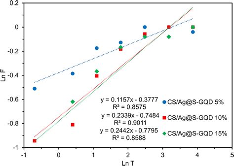 Calibration Curve For Diffusion Parameters Download Scientific Diagram
